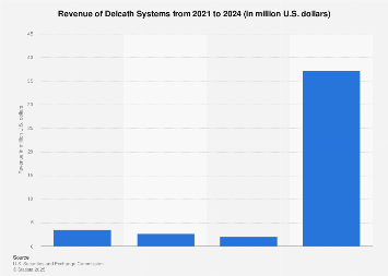 Delcath Systems revenue 2023 | Statista