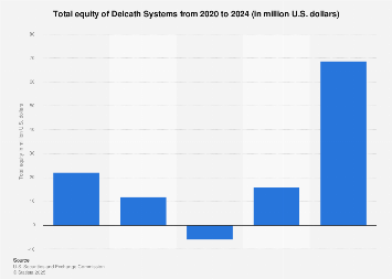 Delcath Systems total equity 2023 | Statista