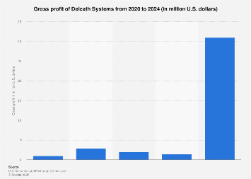 Delcath Systems gross profit 2024| Statista