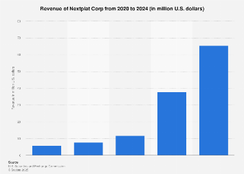 Nextplat Corp revenue 2023 | Statista