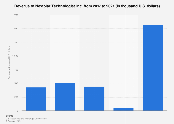 Nextplay Technologies Inc. revenue 2021| Statista