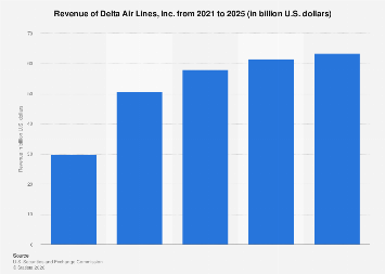 Delta Air Lines, Inc. revenue 2025| Statista