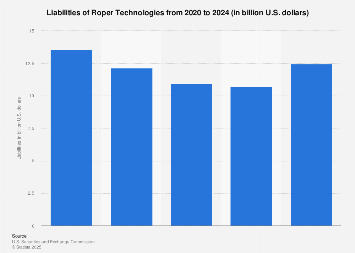 Roper Technologies liabilities 2024| Statista