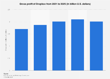 Dropbox gross profit 2025| Statista
