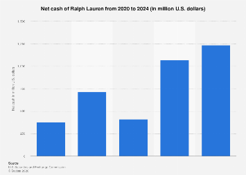 Ralph Lauren net cash 2024| Statista