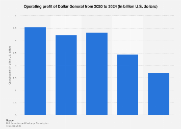 Dollar General operating profit 2024| Statista
