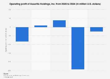 Assertio Holdings, Inc. operating profit 2024| Statista
