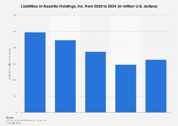 Assertio Holdings, Inc. liabilities 2023 | Statista