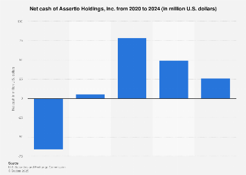 Assertio Holdings, Inc. net cash 2024| Statista