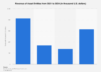 Asset Entities revenue 2023 | Statista