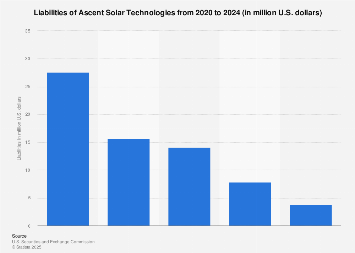 Ascent Solar Technologies liabilities 2024| Statista