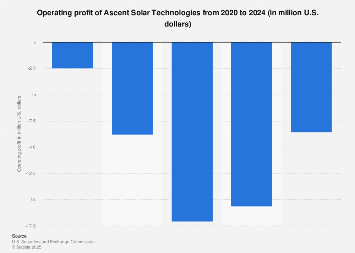 Ascent Solar Technologies operating profit 2023 | Statista