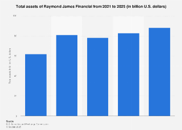 Raymond James Financial total assets 2025| Statista