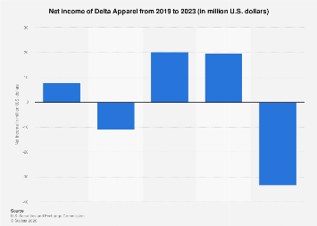 Delta Apparel net income 2023| Statista