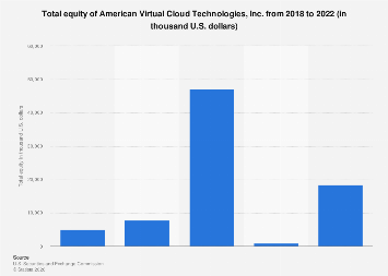 American Virtual Cloud Technologies Buyout