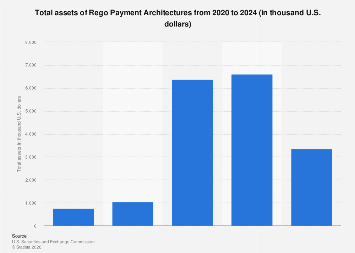 Rego Payment Architectures total assets 2024| Statista