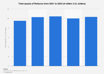 Reliance total assets 2025| Statista