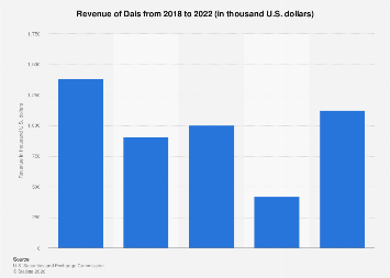 Dais revenue 2022| Statista