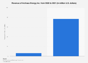 Archaea Energy Inc. revenue 2021 | Statista