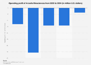 Arcadia Biosciences operating profit 2023| Statista