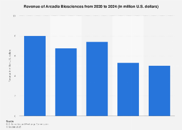 Arcadia Biosciences revenue 2023| Statista
