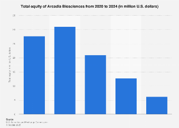 Arcadia Biosciences total equity 2023 | Statista