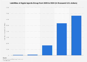 Apple Isports Group liabilities 2024| Statista