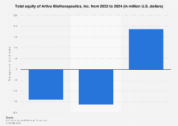 Artiva Biotherapeutics, Inc. total equity 2024| Statista