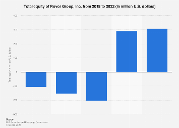 Rover Group, Inc. total equity 2022 | Statista
