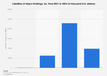 Abpro Holdings, Inc. liabilities 2024| Statista