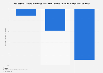 Abpro Holdings, Inc. net cash 2024| Statista