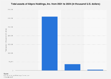Abpro Holdings, Inc. total assets 2024| Statista