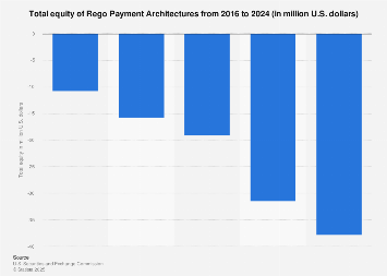 Rego Payment Architectures total equity 2024| Statista