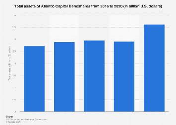 Atlantic Capital Bancshares total assets 2020| Statista