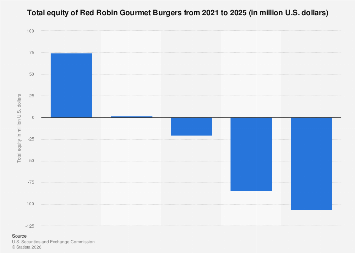 Red Robin Gourmet Burgers total equity 2025| Statista