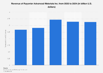 Rayonier Advanced Materials Inc. revenue 2024| Statista