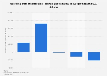 Retractable Technologies operating profit 2024| Statista