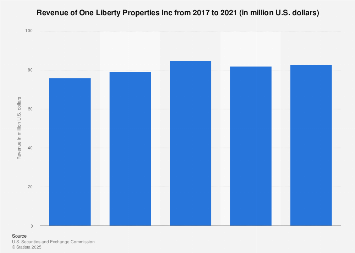 One Liberty Properties Inc revenue 2021| Statista