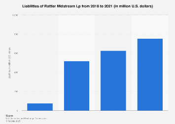 Rattler Midstream Lp liabilities 2021| Statista