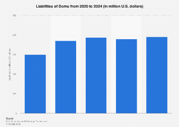 Domo liabilities 2024| Statista