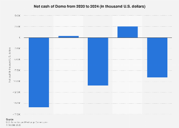 Domo net cash 2024| Statista