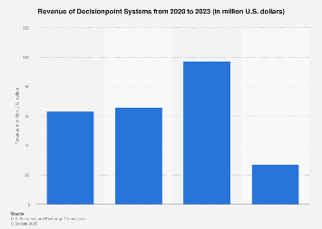 Decisionpoint Systems revenue 2023| Statista
