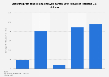 Decisionpoint Systems operating profit 2023 | Statista
