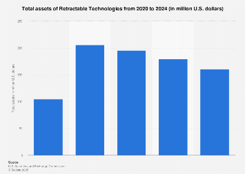 Retractable Technologies total assets 2023 | Statista