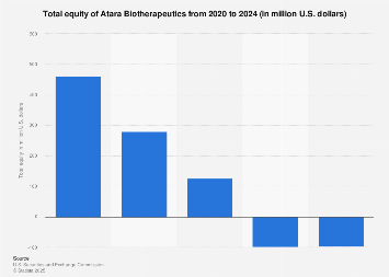 Atara Biotherapeutics total equity 2024| Statista