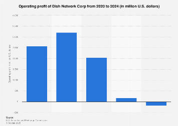 Dish Network Corp operating profit 2024| Statista