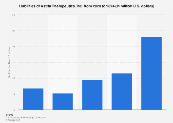 Astria Therapeutics, Inc. liabilities 2024| Statista