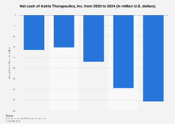 Astria Therapeutics, Inc. net cash 2024| Statista