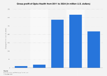 Opko Health gross profit 2024| Statista