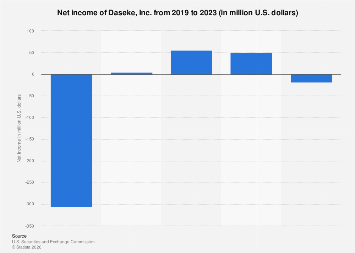 Daseke, Inc. net income 2023| Statista